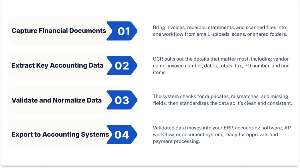 OCR Accounting: What It Is, How It Works, and AP Benefits